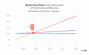 The Break-Even Point Formula: Calculating the BEP - UpFlip