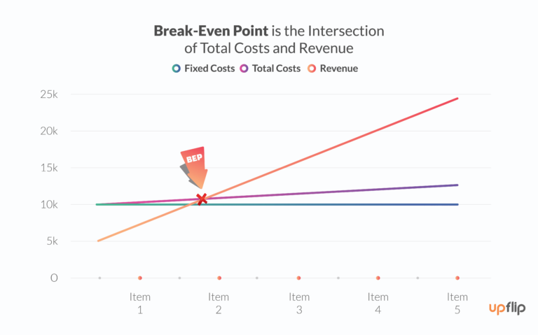 The Break-Even Point Formula: Calculating the BEP - UpFlip
