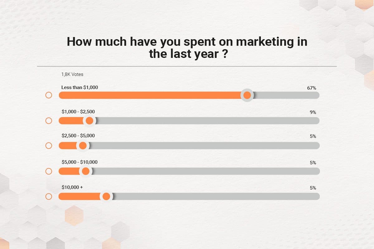 How to Create a Marketing Budget (for 2025) - UpFlip